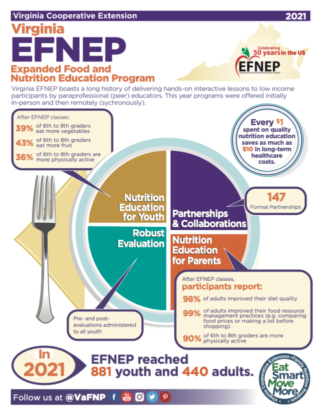 FNP Reports | Virginia Family Nutrition Program