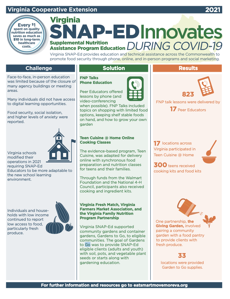 FNP Reports | Virginia Family Nutrition Program